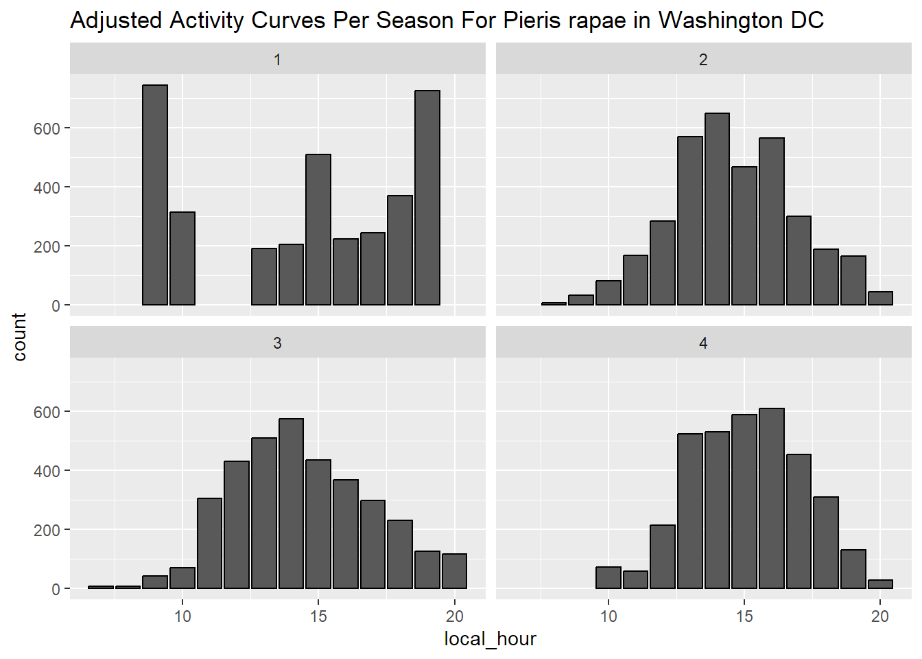 inat-daily-activity-analysis - Bias Adjust Example